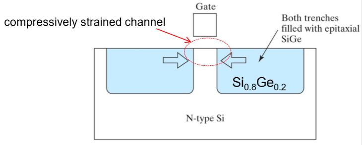 [전자소자] Innovations(Strained Si) : 네이버 블로그