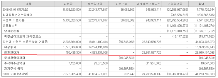 K Ifrs 전환사채 발행회사 회계처리전환가액 조정리픽싱 조건이 포함된 전환사채 전환권 회계처리 사례 ㈜리드