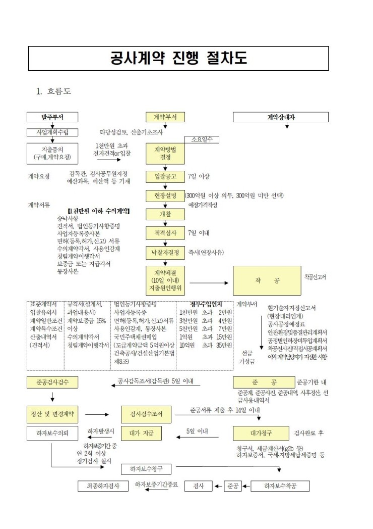 계약흐름도 및 사전 체크리스트 공사 네이버 블로그