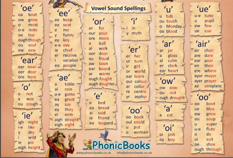 초등영어 - Phonic code table for beginners : 네이버 블로그