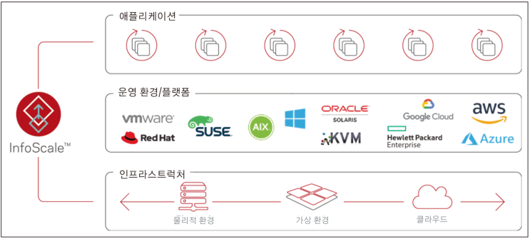 VMware 환경에 Veritas InfoScale이 필수인 이유 : 네이버 블로그