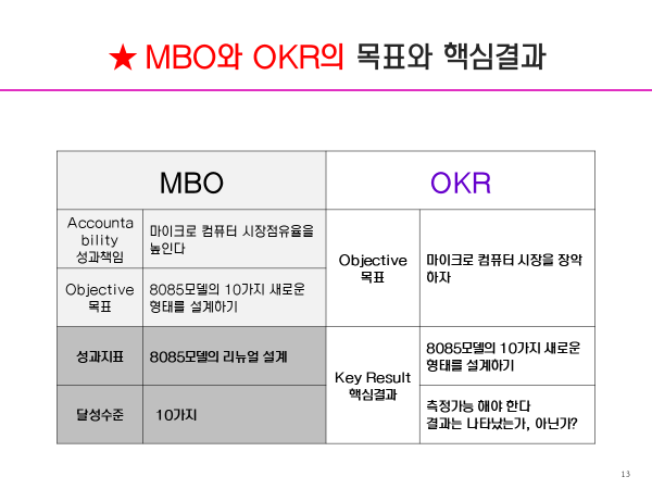 6강.MBO와 OKR의 목표와 핵심결과 : 네이버 블로그