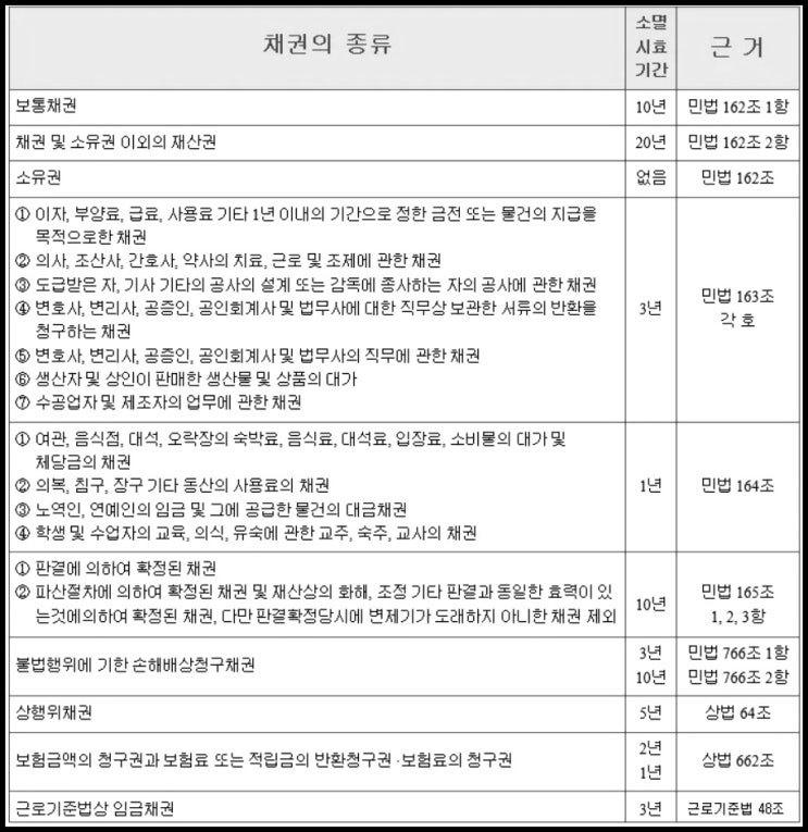 채권소멸시효 더 늦기전에 확인하고 연장하세요 네이버 블로그