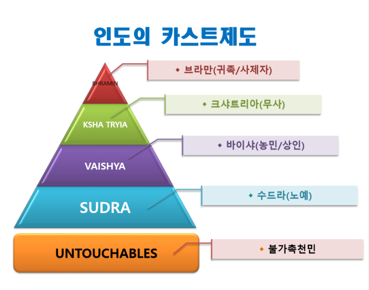 인도 카스트제도 불가촉천민(pariah state) 국가 뜻 : 네이버 블로그