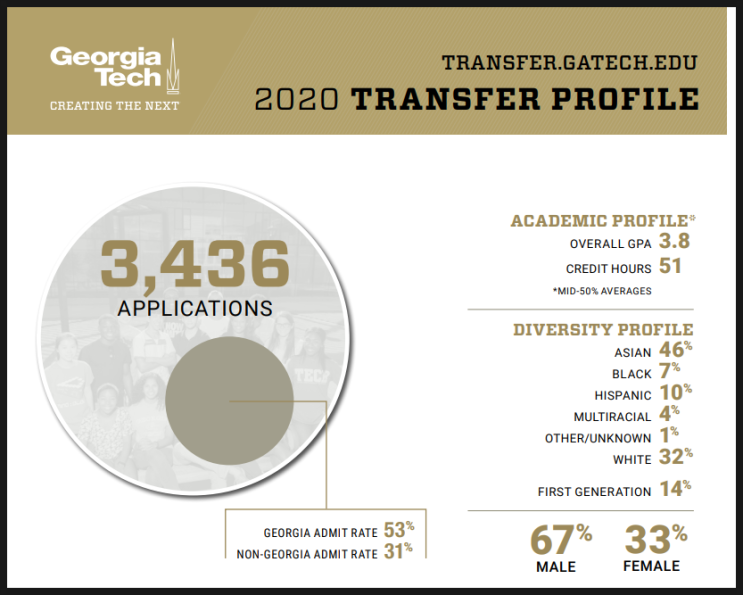 듀얼디그리- 조지아텍 (Georgia Institute of Technology) 미국 공대와 같이 하는 리버럴아츠 대학교들 ...