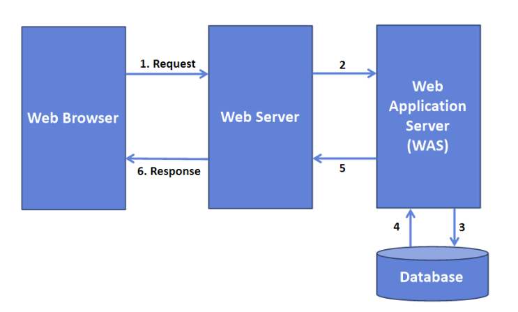 [JSP] JSP(Java Server Pages)란? : 네이버 블로그