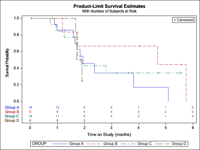 SGplot - KM plot (통계분석연구회 SASMaster) : 네이버 블로그