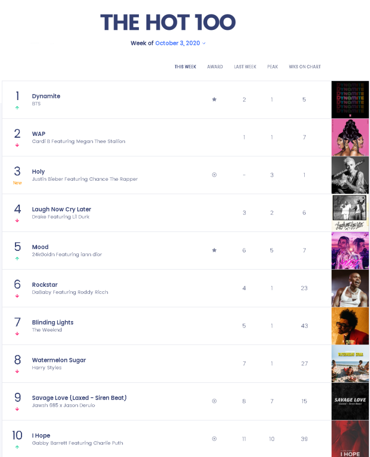 Billboard Hot 100 Singles Chart 03.10.2020 - 토랭이 : 네이버 블로그