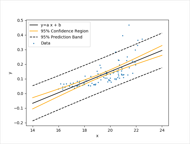 # 선형회귀 - Confidence(CI) vs Prediction(PI) : 네이버 블로그