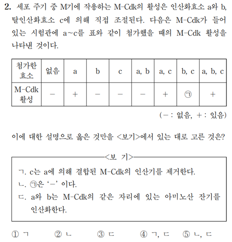 M-Cdk의 활성 조절 : 네이버 블로그