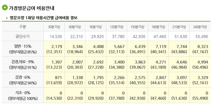 4등급 어르신 방문요양 이용하기 : 네이버 블로그