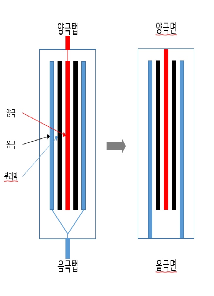탭리스 배터리(Tabless battery)에 대한 간단한 이해 : 네이버 블로그