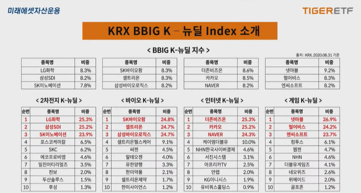 TIGER KRX K-뉴딜 ETF 시리즈 출시 #145 : 네이버 블로그