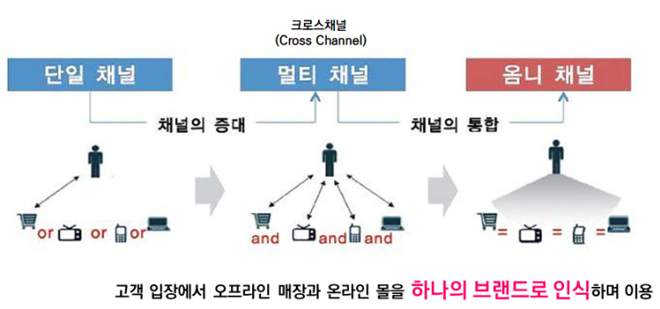 코로나 19 시대에 다시 부상하는 옴니채널 마케팅을 알아보자 강신정 강사님 네이버 블로그