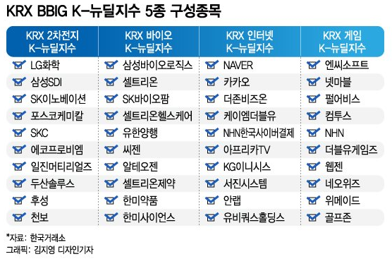 KRX BBIG K-뉴딜 ETF 미래에셋 Tiger로 출시 : 네이버 블로그