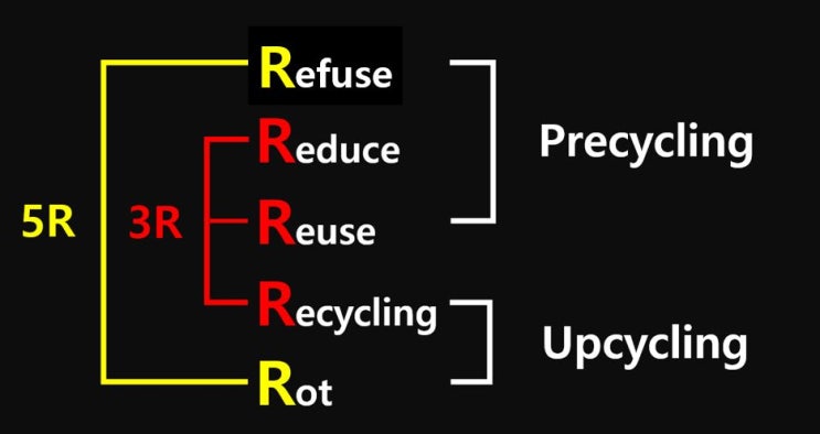 '3R'과 '5R'이 무슨 말일까요? : 네이버 블로그