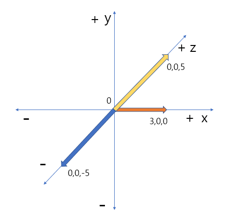 [유니티] Vector3, 벡터값 초기화, 게임 오브젝트의 위치 변경, Transform과 transform차이, 방향벡터 ...