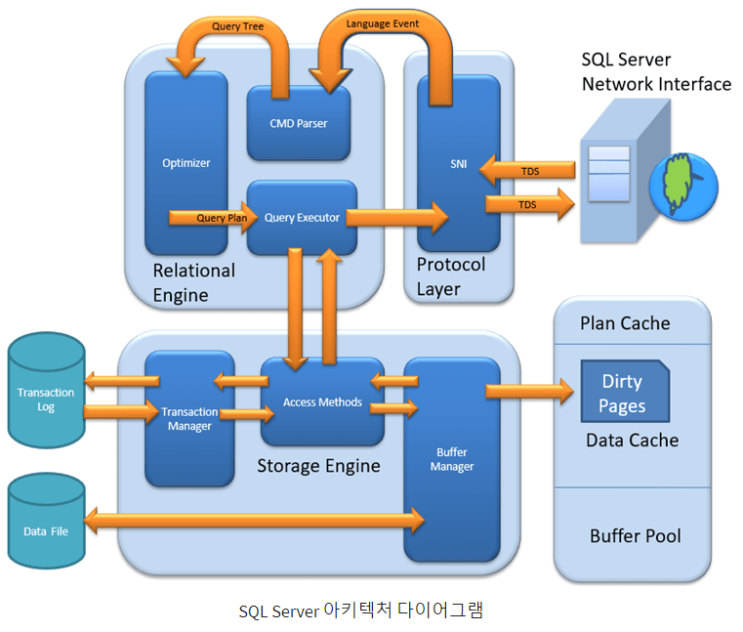 SQL Server 아키텍쳐(Architecture) : 네이버 블로그