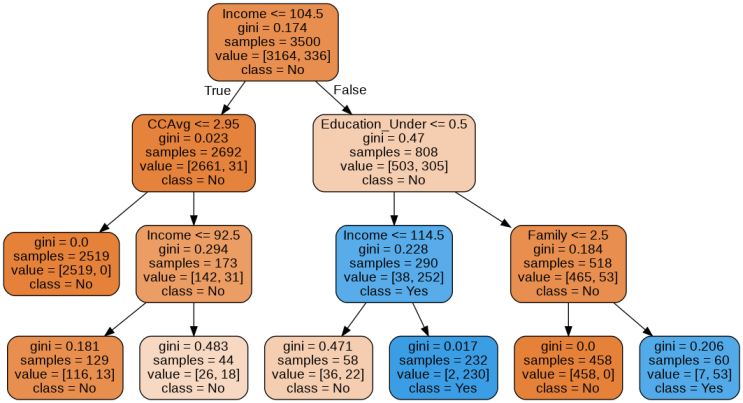 # sklean - DecisionTreeClassifier : 네이버 블로그