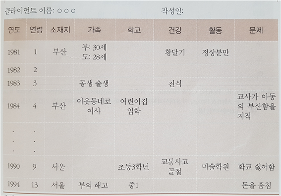 생활력표생활력도표 생활주기표 가족조각 가족차원의 사정도구 사회복지실천 사정기술 네이버 블로그
