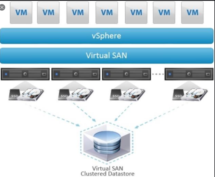 ♥ VMware vSAN (이전의 Virtual SAN) : 네이버 블로그