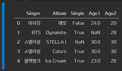 [Python] Pandas Dataframe, Group by Count, SUM : 네이버 블로그