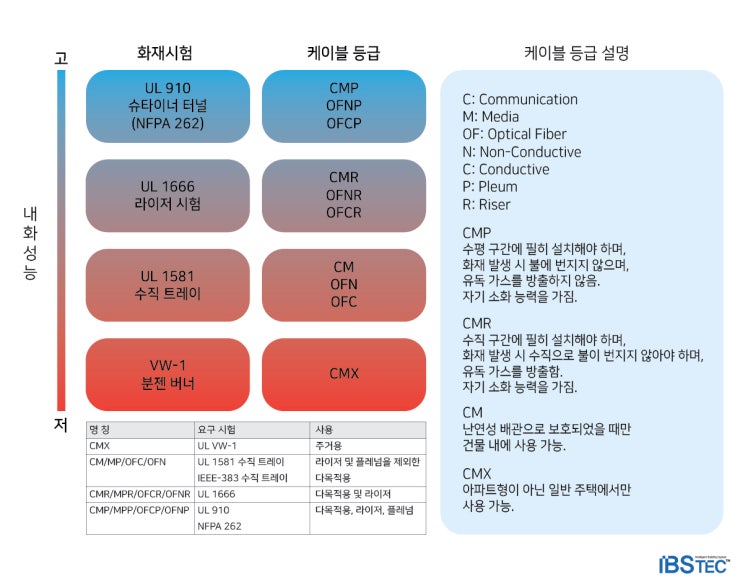 난연 케이블 종류와 난연 기준 네이버 블로그