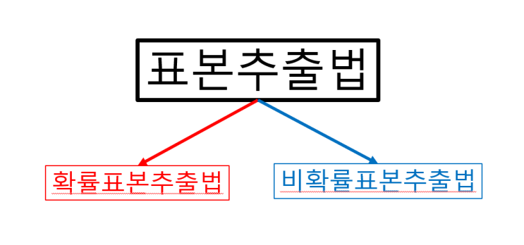 표본추출법확률표본추출법 비확률표본추출법 사회조사분석사 2급 필답형 필기 공부 자료 네이버 블로그