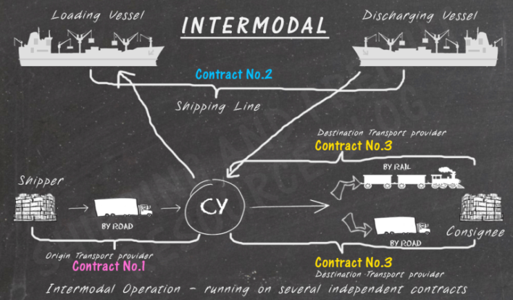 Intermodal VS Multimodal Transportation : 네이버 블로그