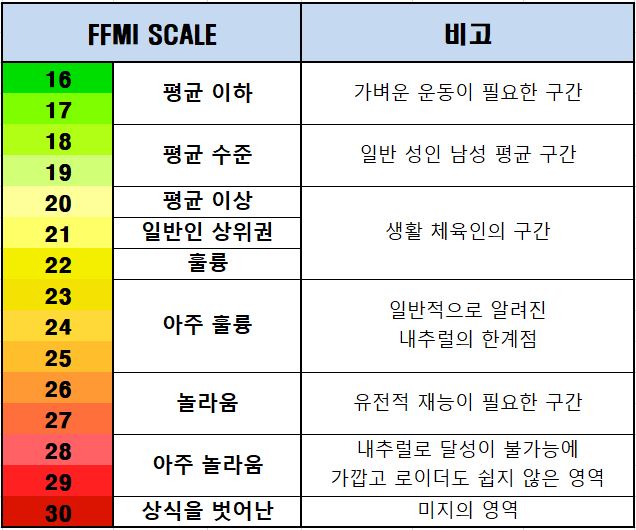 BMI 지수에 속지 말고 FFMI 지수로 나의 신체지수를 파악해보자! feat. [BMI, FFMI용어설명 포함] : 네이버 블로그