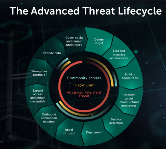 ♥ APT(Advanced Persistent Threat) : 네이버 블로그