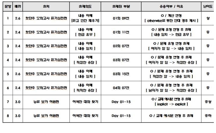 동명여자고등학교 1학년 1학기 영어 기출분석 은평구영어학원 베이스캠프 네이버 블로그