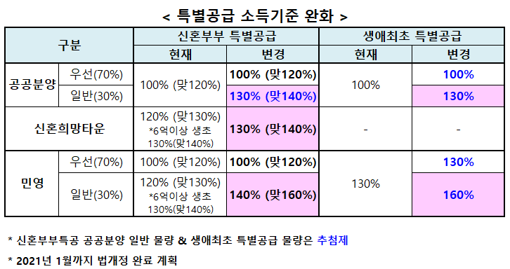 신혼부부 특별공급 소득기준 생애최초 특별공급 소득기준 추가 완화 160 월평균 소득금액 네이버 블로그