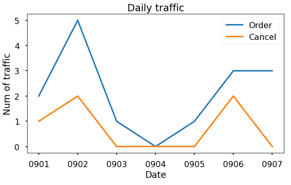 [Python] 시계열 Traffic Raw Data Plot 예제 : 네이버 블로그