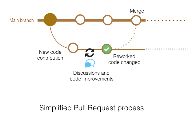 [나홀로공부] Git/Github 입문[4] 취소, Pull-request, Rebase, blame : 네이버 블로그