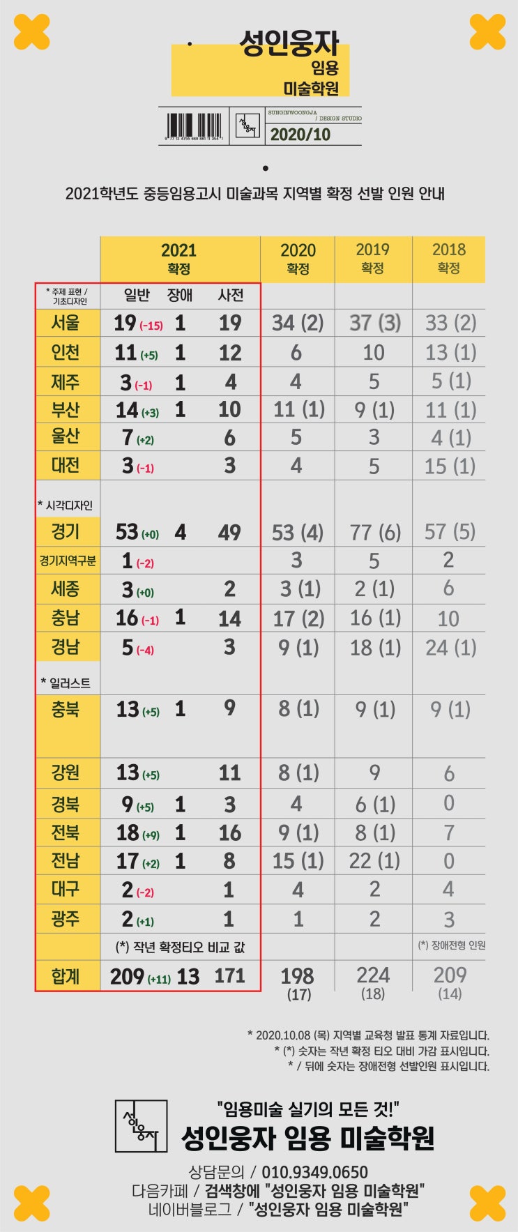 노량진 성인웅자 임용 미술학원 2021학년도 중등임용고시 미술과목 확정티오 및 시험일정 And 변화 분석 네이버 블로그