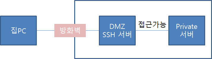 Windows환경 SecureCRT 사용하여 SSH Dynamic Port Forwarding 구현하기 : 네이버 블로그
