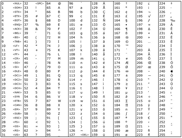 [C언어]4. 상수와 데이터 /ASCII code/unsigned/int/long/short/float/double/char ...