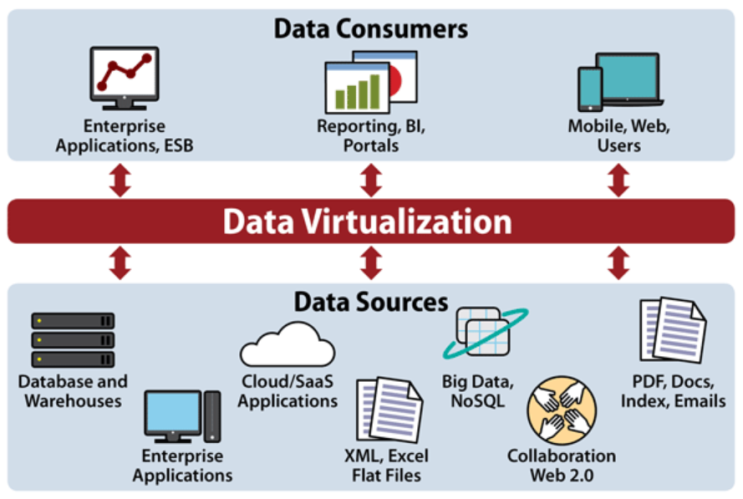 데이터 가상화 (Data Virtualization)란 무엇인가? : 네이버 블로그
