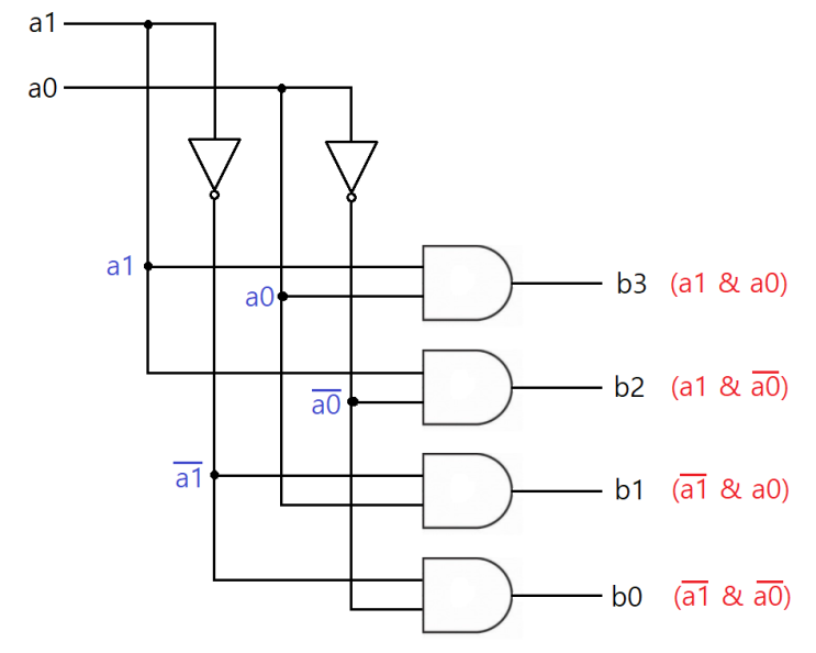 [Digital System] 2x4 Decoder(디코더) : 네이버 블로그