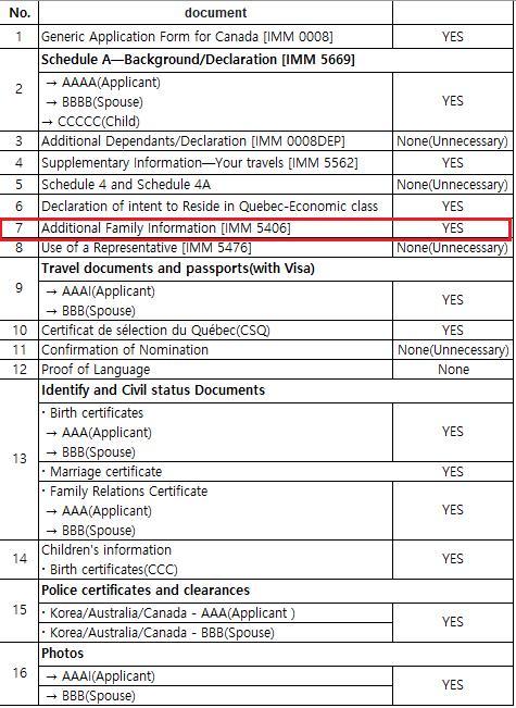 CSQ 취득후 영주권 신청하기4 (캐나다 영주권 혼자신청하기)-IMM5406 : 네이버 블로그