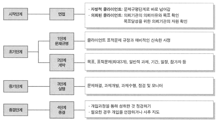 과제중심모델의 개입목표 개입과정5단계 구성 시작단계 초기단계 중기단계 종결단계 면접 문제규명 계약 실행 종결 네이버 블로그