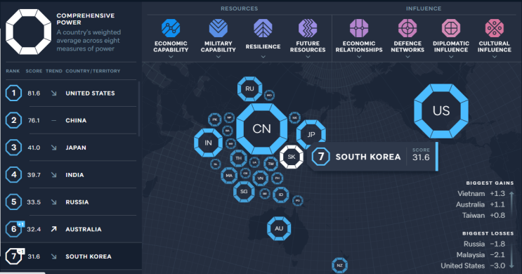 아시아 파워 인덱스 asia power index 2020 | 탑 5는 미국 중국 일본 인도 러시아 ... 우리나라 대한민국은 ...