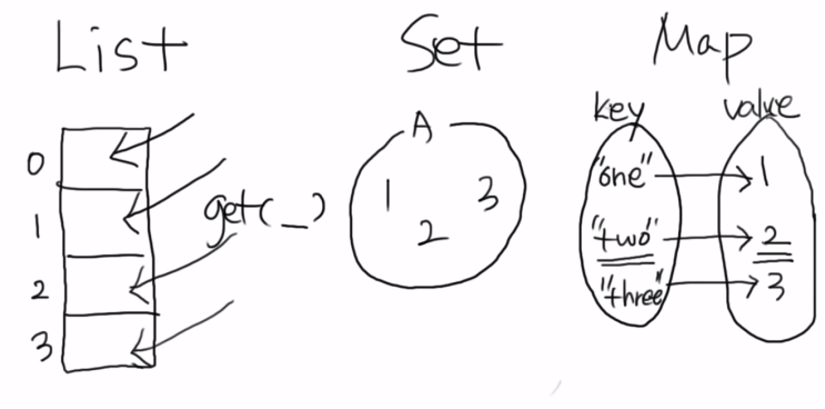 [Java] Collection (ArrayList, LinkedList, HashMap, Iterator) : 네이버 블로그