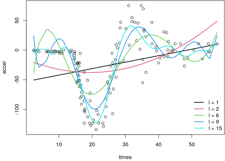 [Nonparametric Function Estimation] 2. Local linear regression & Smoothing splines : 네이버 블로그