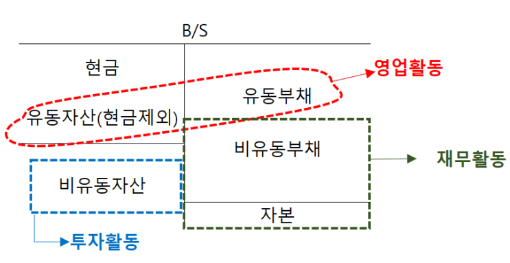 재무제표의 구성 및 계정 과목 재무제표 보는법 네이버 블로그