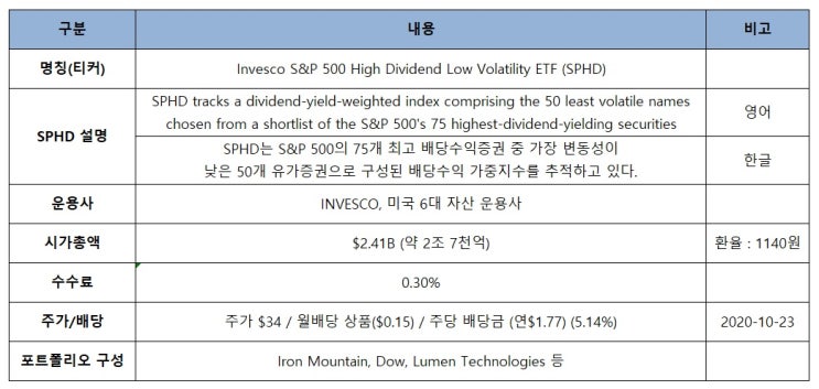 SPHD ETF 알아보기 : 네이버 블로그