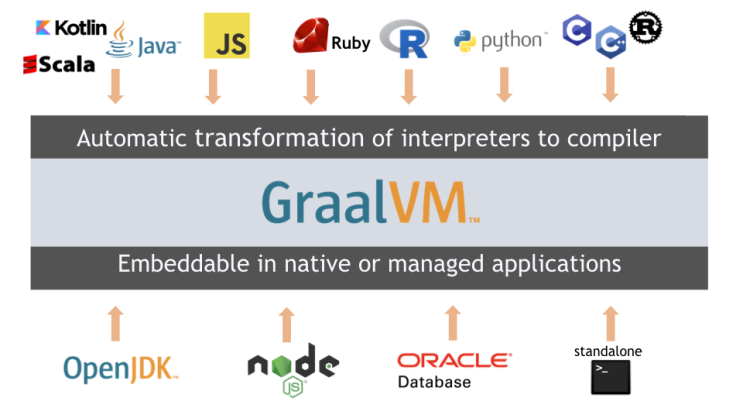 GraalVM 소개 및 GraalVM Compiler / HotSpot VM(기존 JIT Compiler)의 성능 비교 ...