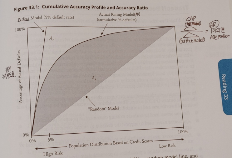 [Part2] Credit Risk (Reading 33. Credit Scoring and Retail Credit Risk ...