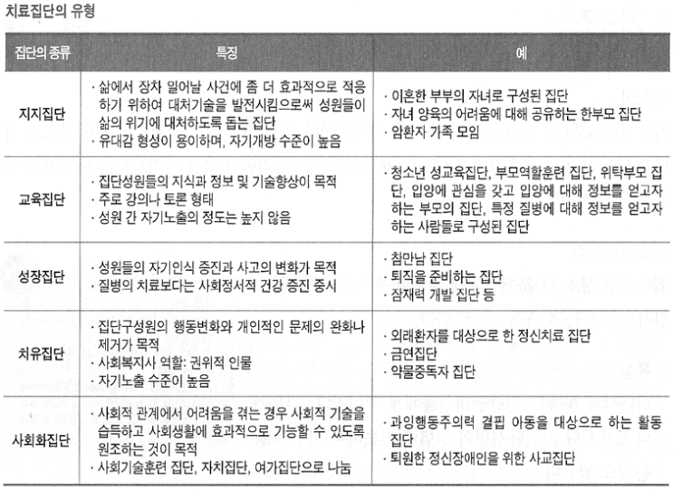 집단의 정의 집단의 구분에 따른 유형과 특성 치료집단·과업집단·자조집단의 유형과 내용비교 집단사회복지실천기술 네이버 블로그